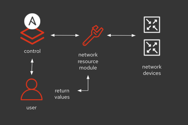 Ansible Network Resource Modules: Deep Dive on Return Values